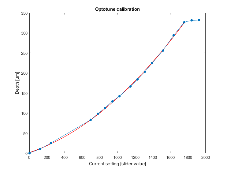 Calibrating the Optotune – Scanbox